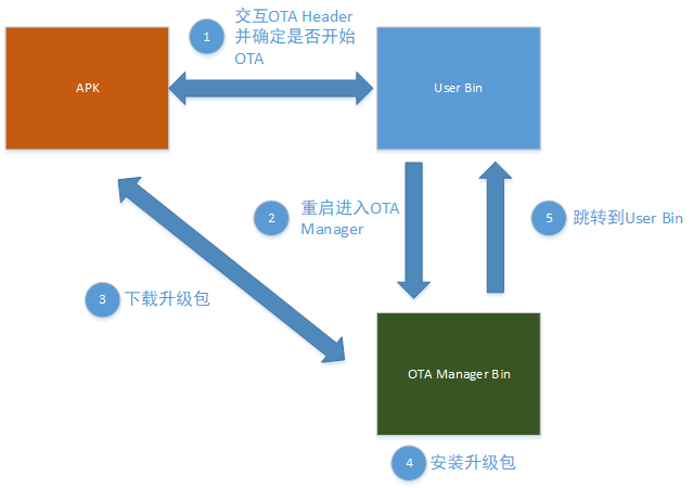 思澈科技软件开发工具包 2.20: 流程介绍